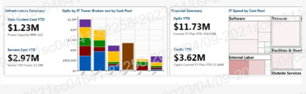Below is a representation of a ClO dashboard. Based | Chegg.com