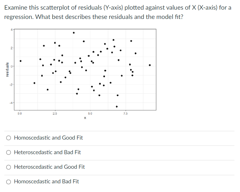 Examine this scatterplot of residuals ( Y-axis) | Chegg.com
