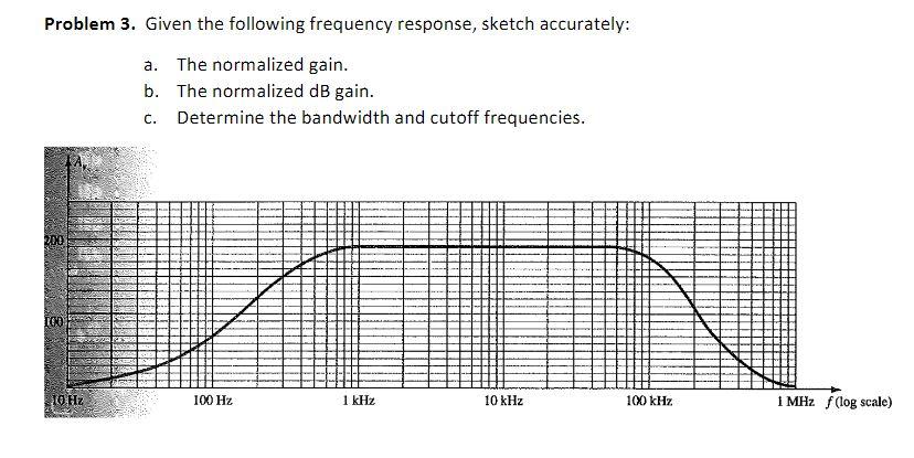 Solved Problem 3. Given the following frequency response, | Chegg.com