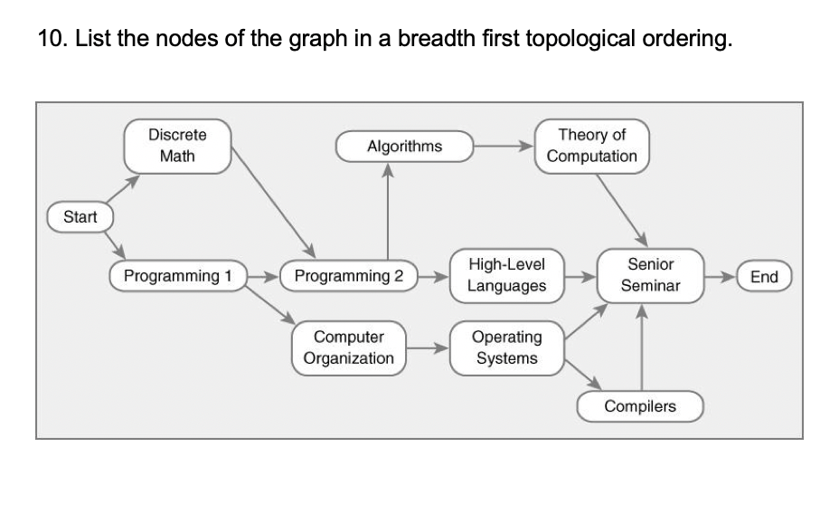 Solved 10. List the nodes of the graph in a breadth first | Chegg.com