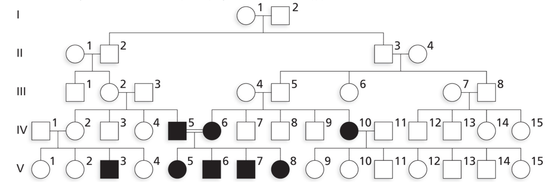 Solved What is the mode of inheritance A. Autosomal | Chegg.com