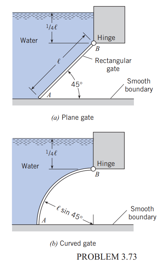 Solved 3.73 For the plane rectangular gate (ℓ×w in size ), | Chegg.com