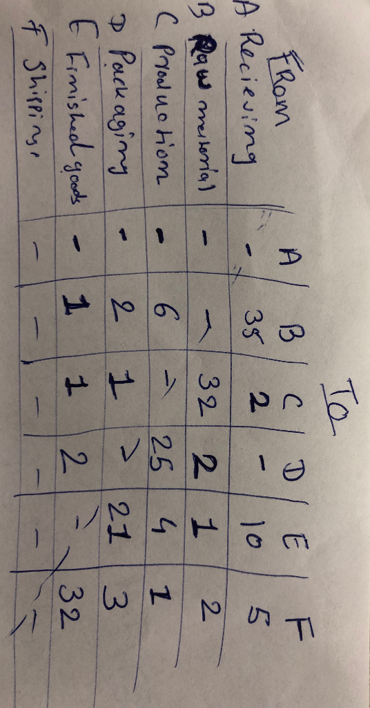 Solved Using the following from/to chart construct layout | Chegg.com Solved Using the following from/to chart construct layout | Chegg.com