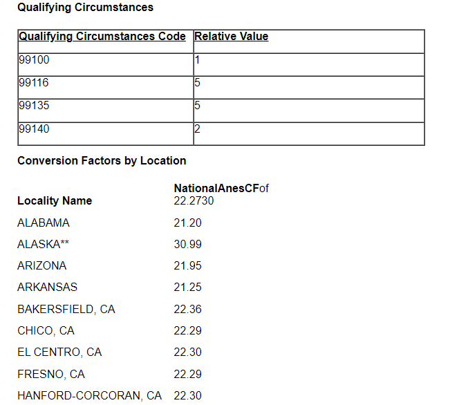 Solved Apply your knowledge of Anesthesia coding. Include | Chegg.com
