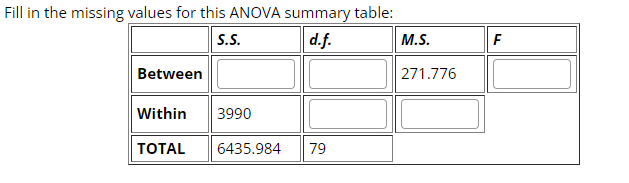 Solved Fill in the missing values for this ANOVA summary | Chegg.com