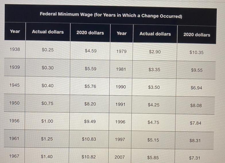 Solved Federal Minimum Wage for Years in Whicha Channan | Chegg.com