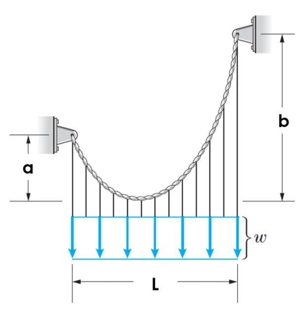 Solved The parabolic cable shown carries a uniform load of | Chegg.com