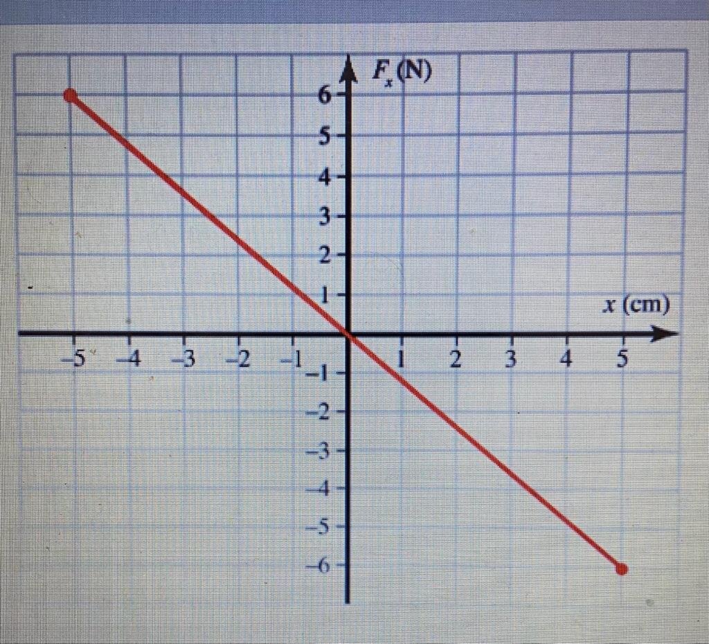 Solved A block of mass 𝑚=3.08 kg is attached to a spring, | Chegg.com
