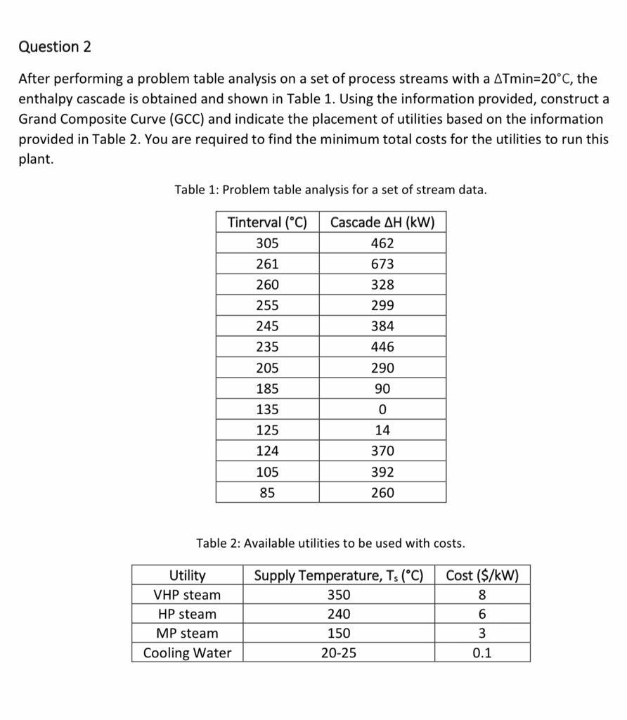 Question 2 After performing a problem table analysis | Chegg.com
