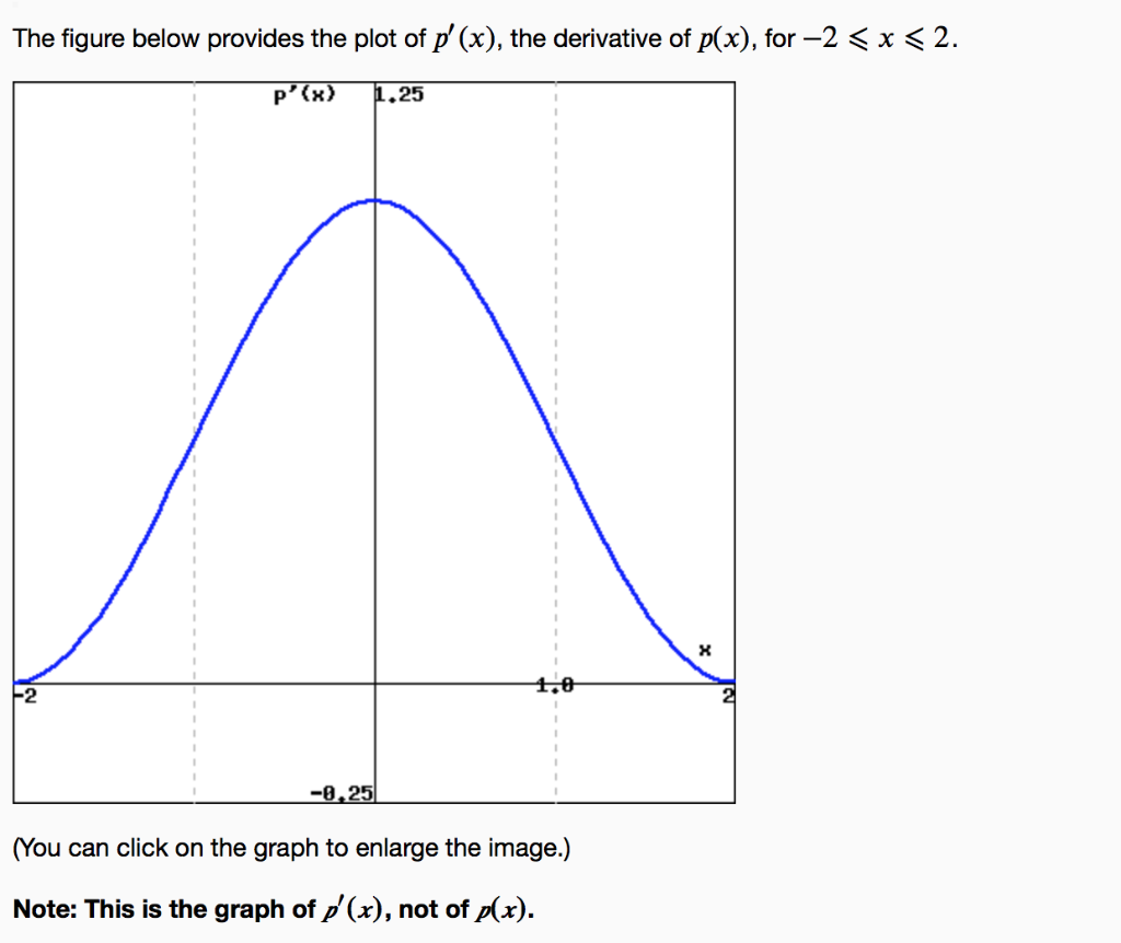 Solved The figure below provides the plot of p'(x), the | Chegg.com