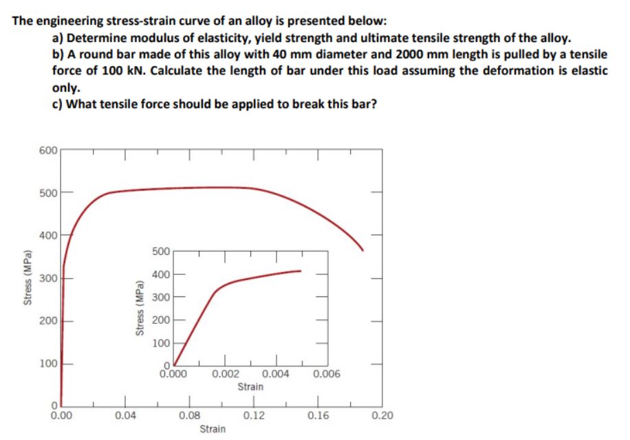 Solved The engineering stress-strain curve of an alloy is | Chegg.com
