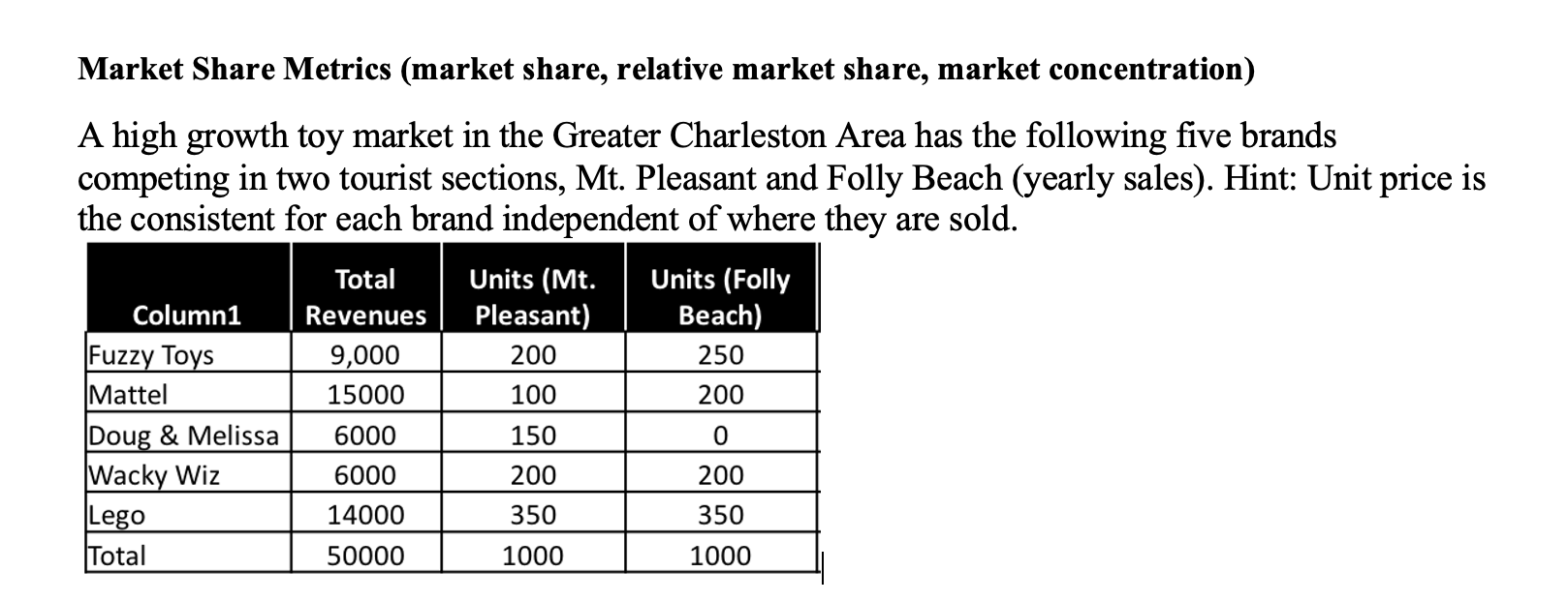 Solved Market Share Metrics (market share, relative market | Chegg.com