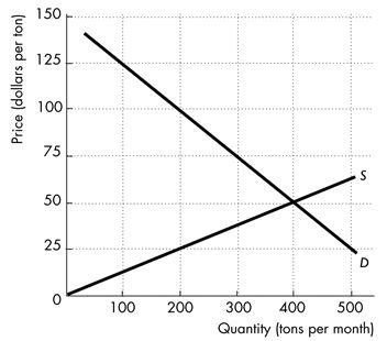 Solved The figure below shows the market for cotton. Suppose | Chegg.com