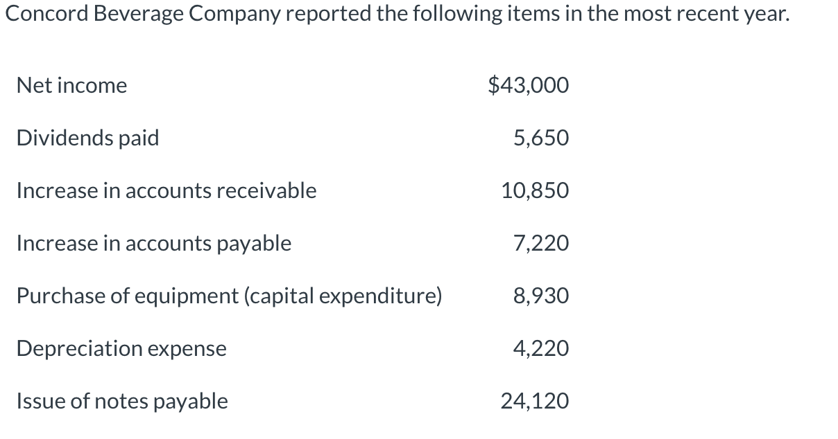 Solved Concord Beverage Company reported the following items | Chegg.com