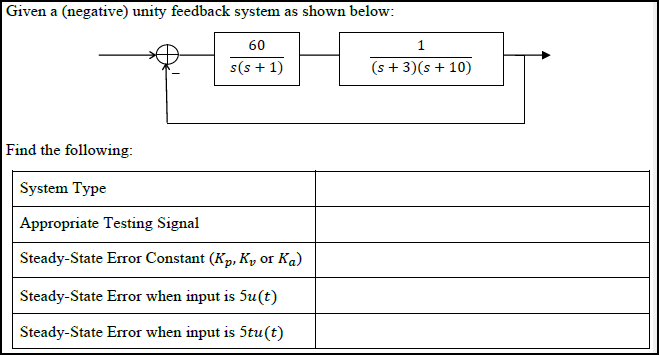 Solved Given a (negative) unity feedback system as shown | Chegg.com