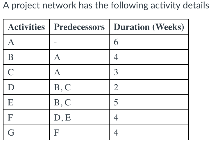 Solved A project network has the following activity details. | Chegg.com