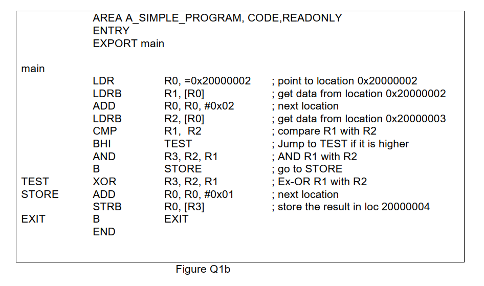 Solved Figure Q1b shows a program that compares the content | Chegg.com