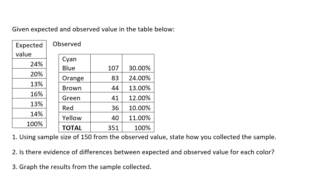 Solved Given expected and observed value in the table below: | Chegg.com