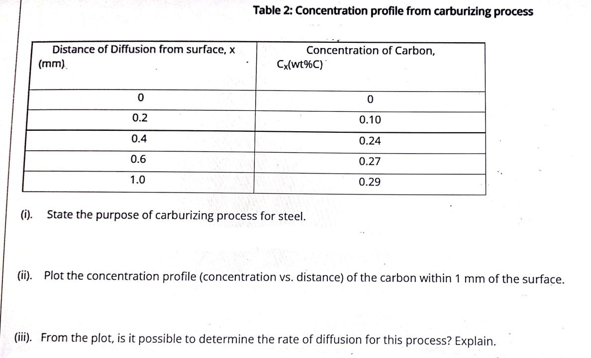 Solved Table 2: Concentration profile from carburizing | Chegg.com