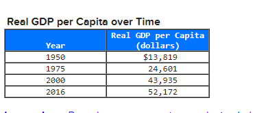 Solved Real GDP per Capita over Time | Chegg.com