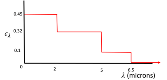 Solved A spectrally selective coating is painted onto a | Chegg.com