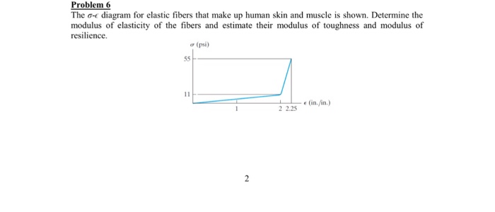 Solved The sigma-epsilon diagram for elastic fibers that | Chegg.com