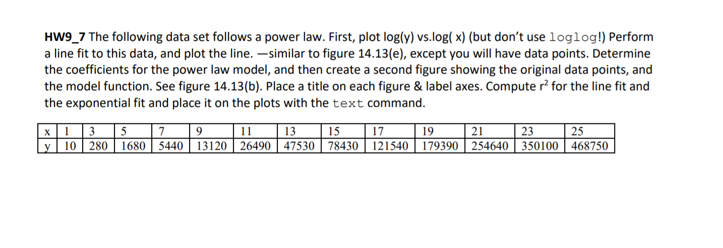 Solved HW9_7 The following data set follows a power law. | Chegg.com