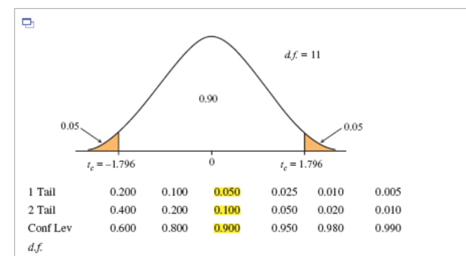 Solved Determine the critical t-scores for each of the | Chegg.com