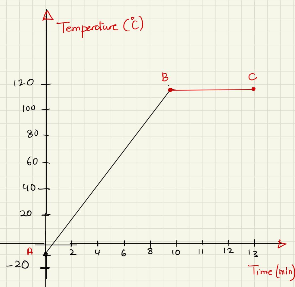 Solved A graph of temperature versus time for a substance | Chegg.com