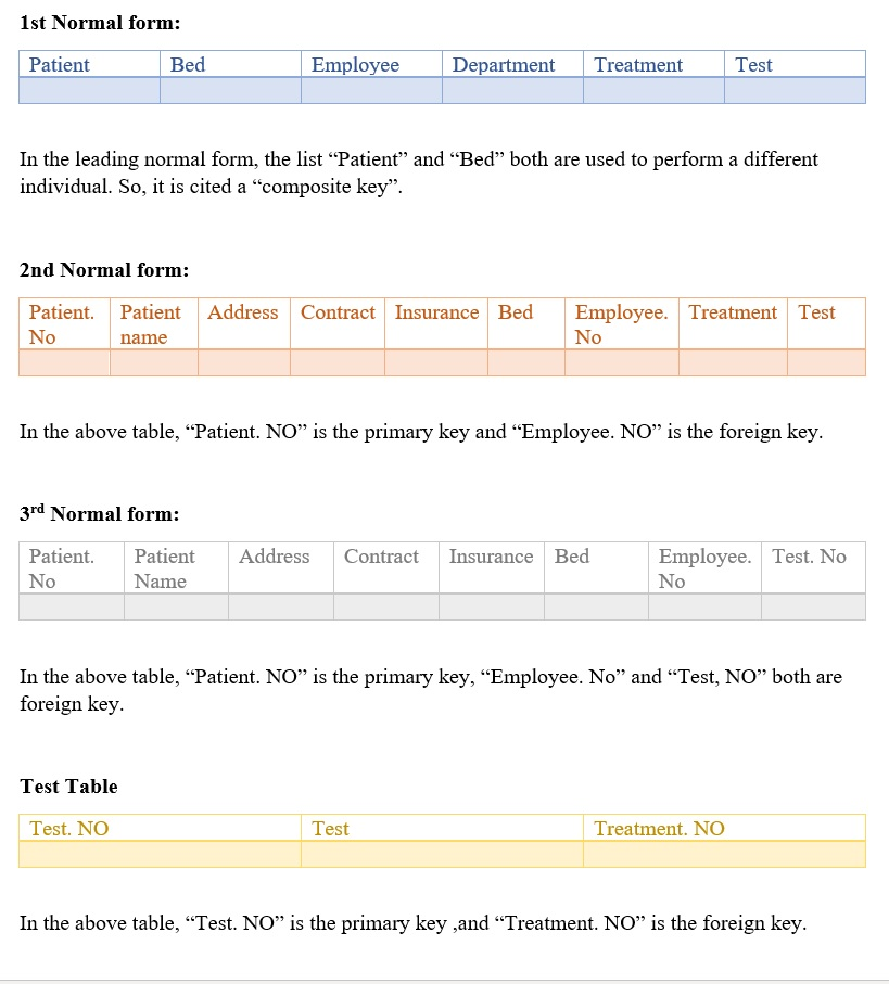 Solved 1st Normal form: Patient Bed Employee Department | Chegg.com