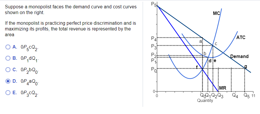 Solved P PS! MC Suppose a monopolist faces the demand curve | Chegg.com