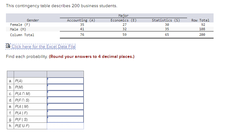 Solved This contingency table describes 200 business | Chegg.com