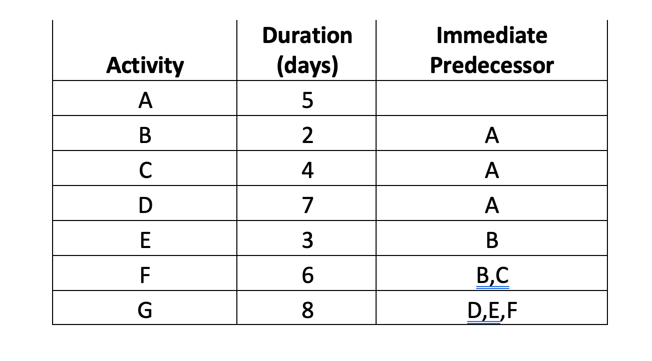 Solved Draw Network Diagram. Use two-pass method to | Chegg.com