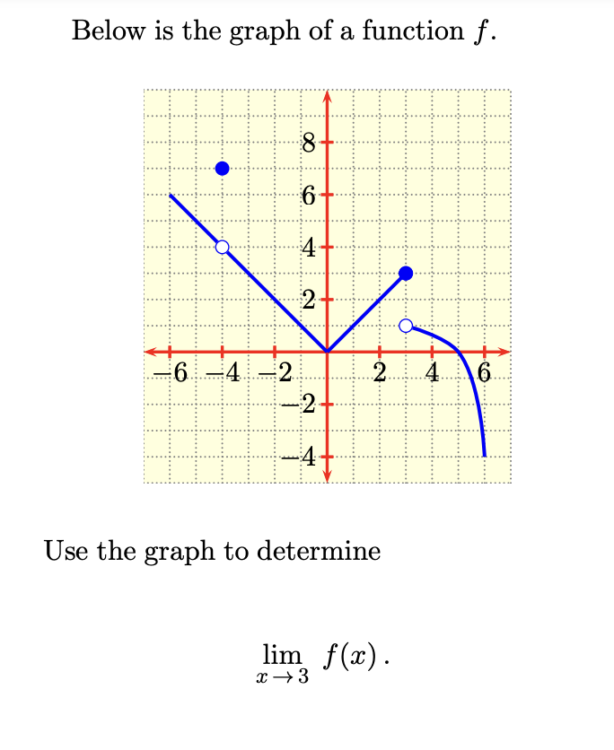 Solved Below is the graph of a function f. Use the graph to | Chegg.com