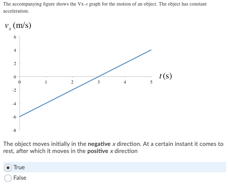 Solved The accompanying figure shows the Vx-t graph for the | Chegg.com