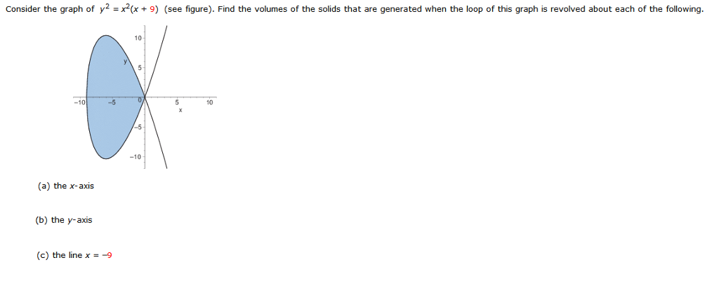Solved Consider the graph of y2 -x2(x +9) (see figure). Find | Chegg.com