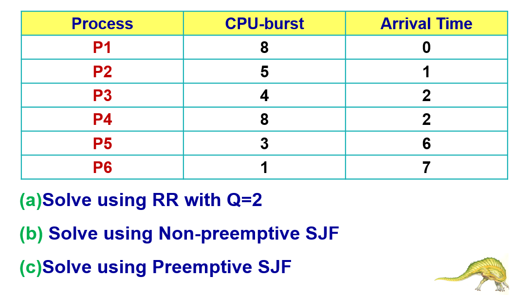 Solved (a) Solve using FCFS (b) Solve using non-preemptive | Chegg.com
