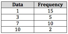Solved Given the frequency table below, which equation shows | Chegg.com