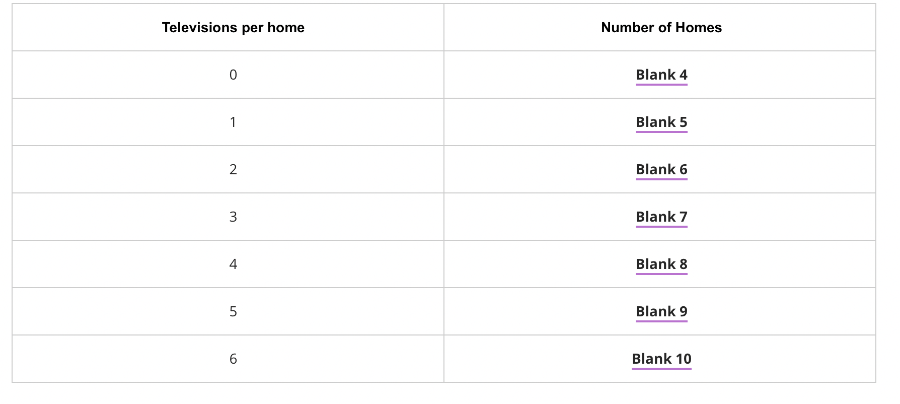 Solved Use the accompanying histogram to answer the | Chegg.com
