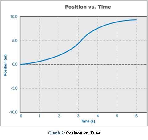 Solved For each position vs. time graph, create the | Chegg.com