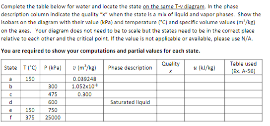Solved Complete the table below for water and locate the | Chegg.com