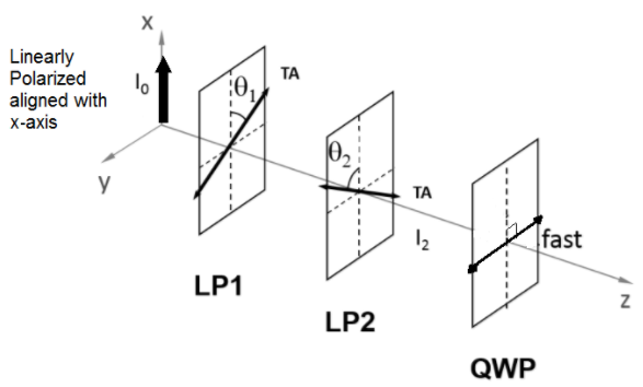 Solved Linearly polarized light that is oriented along the | Chegg.com