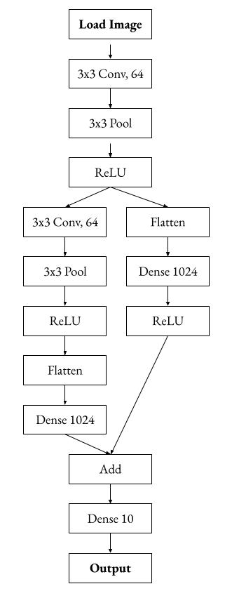 Solved Implement The Above Model Structure In Tf Use The 