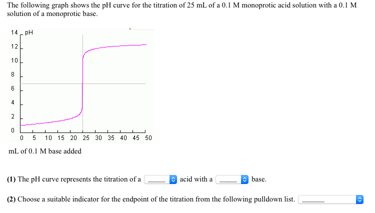 Solved The following graph shows the pH curve for the | Chegg.com