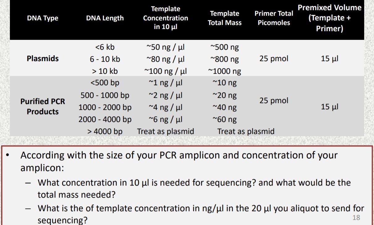Solved DNA Type DNA Length Template Concentration in 10 ul | Chegg.com