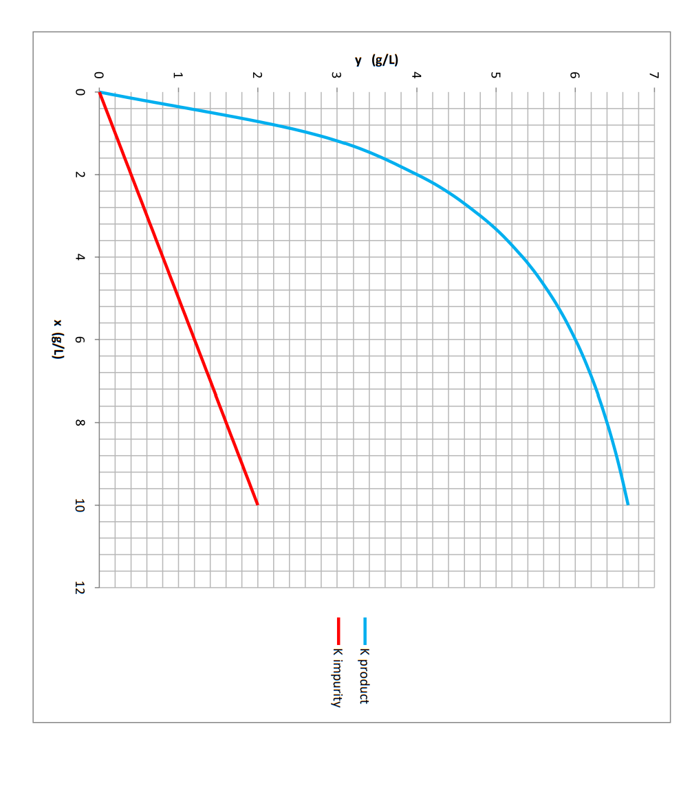 (2) Two-pass extraction: To improve the yield of the | Chegg.com