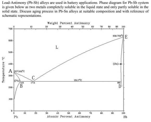 Solved Lead-Antimony (Pb-Sb) alloys are used in battery | Chegg.com