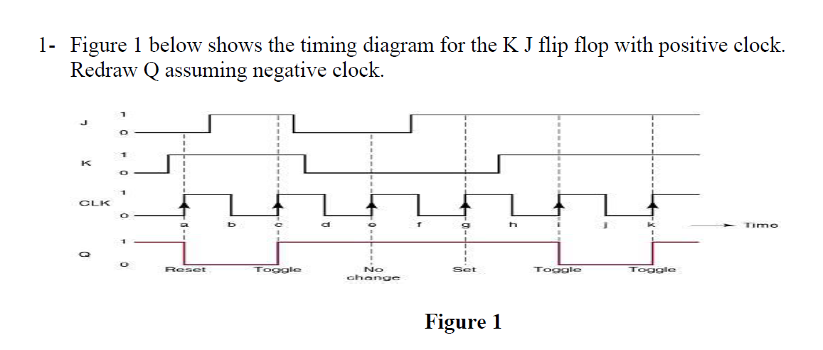 Solved 1- Figure 1 below shows the timing diagram for the K | Chegg.com