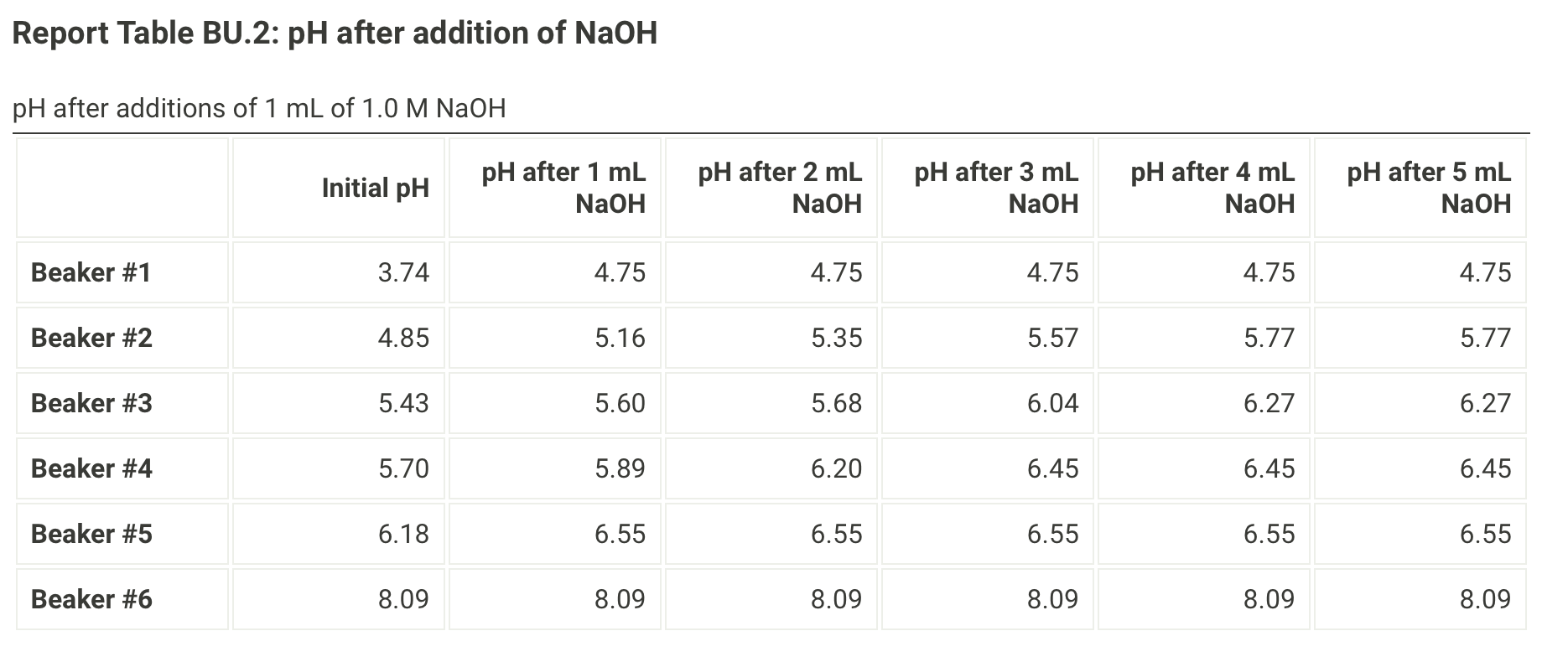 Report Table BU.1: pH after addition of HCl pH after | Chegg.com