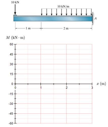 Solved 10 KN 10 kN/m A 2 m V (kN) 40 30 20 10 0 0 1 3 N -10 | Chegg.com